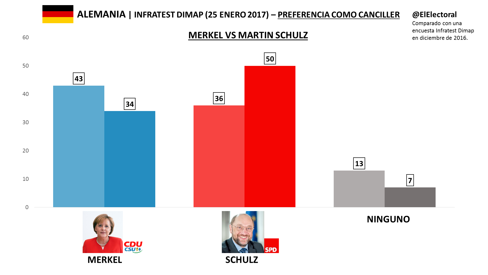Infratest Dimap 30 ene-1 feb Canciller - El Electoral: elecciones y ...