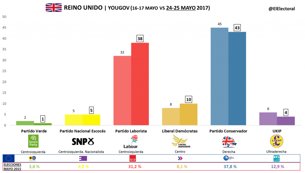 Reino Unido: los laboristas de Corbyn se sitúan a 5 puntos de los conservadores, según YouGov ...