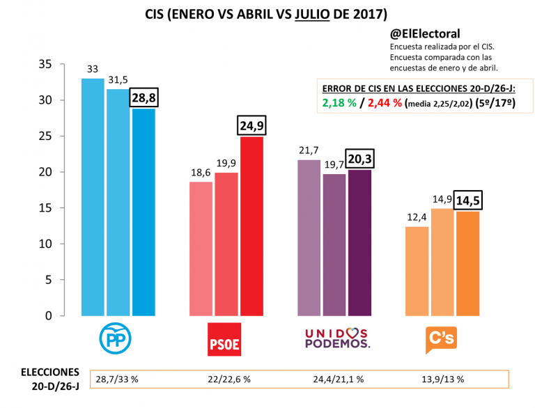 El PSOE sube 5 puntos y se sitúa a menos de 4 del PP tras la elección ...