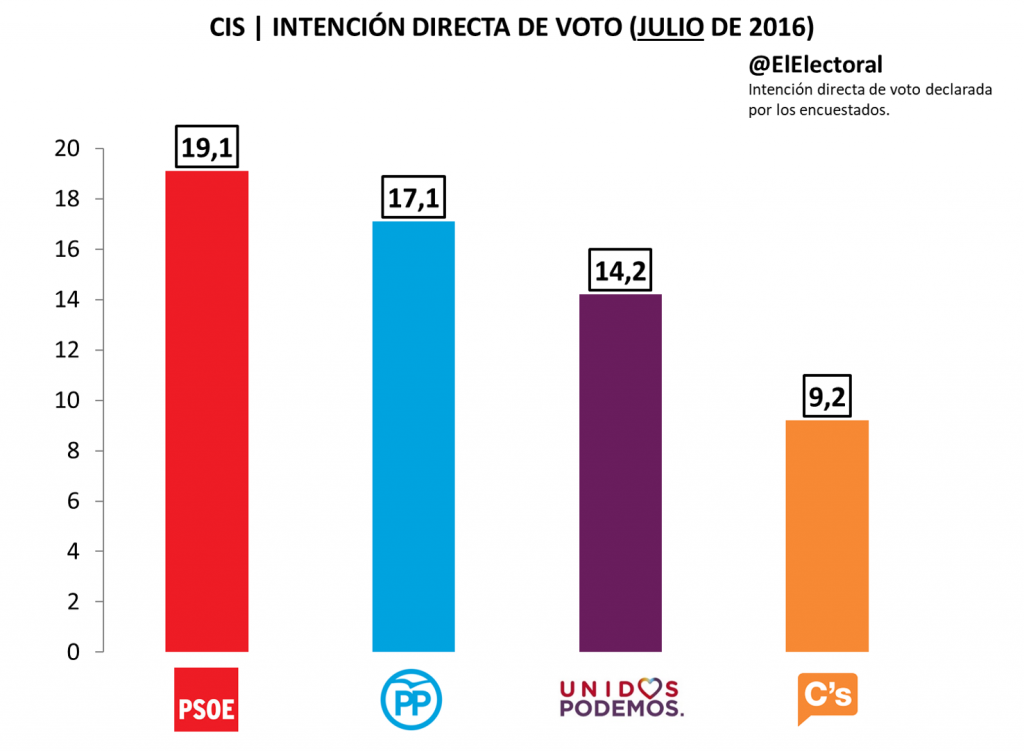 El PSOE sube 5 puntos y se sitúa a menos de 4 del PP tras la elección ...