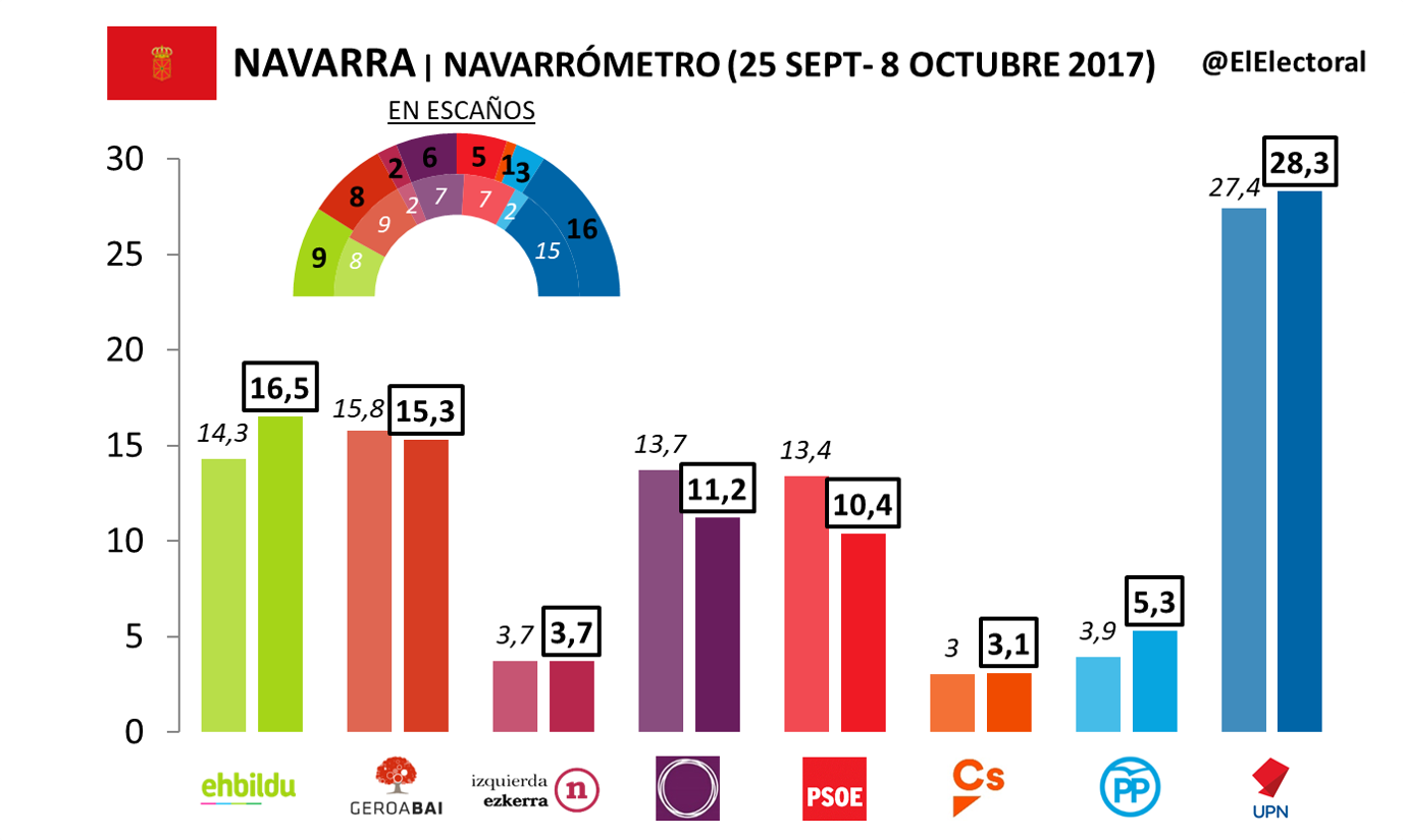 Navarra: empate a 25 escaños entre los partidos del gobierno y de la ...
