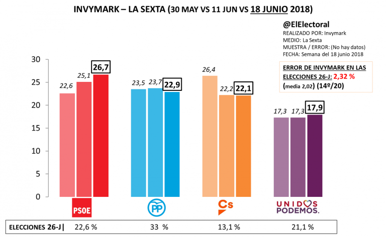 El Psoe Se Consolida Como Primera Fuerza Y Amplía Su Ventaja Sobre El