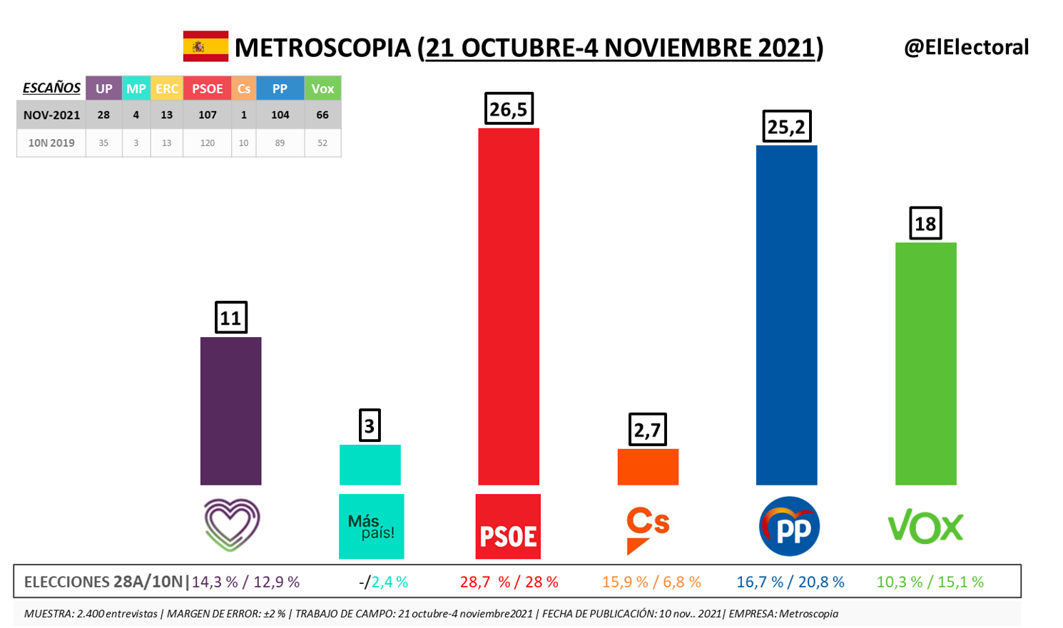 Metroscopia Empate Técnico Entre Psoe Y Pp Dos Años Después Del 10 N