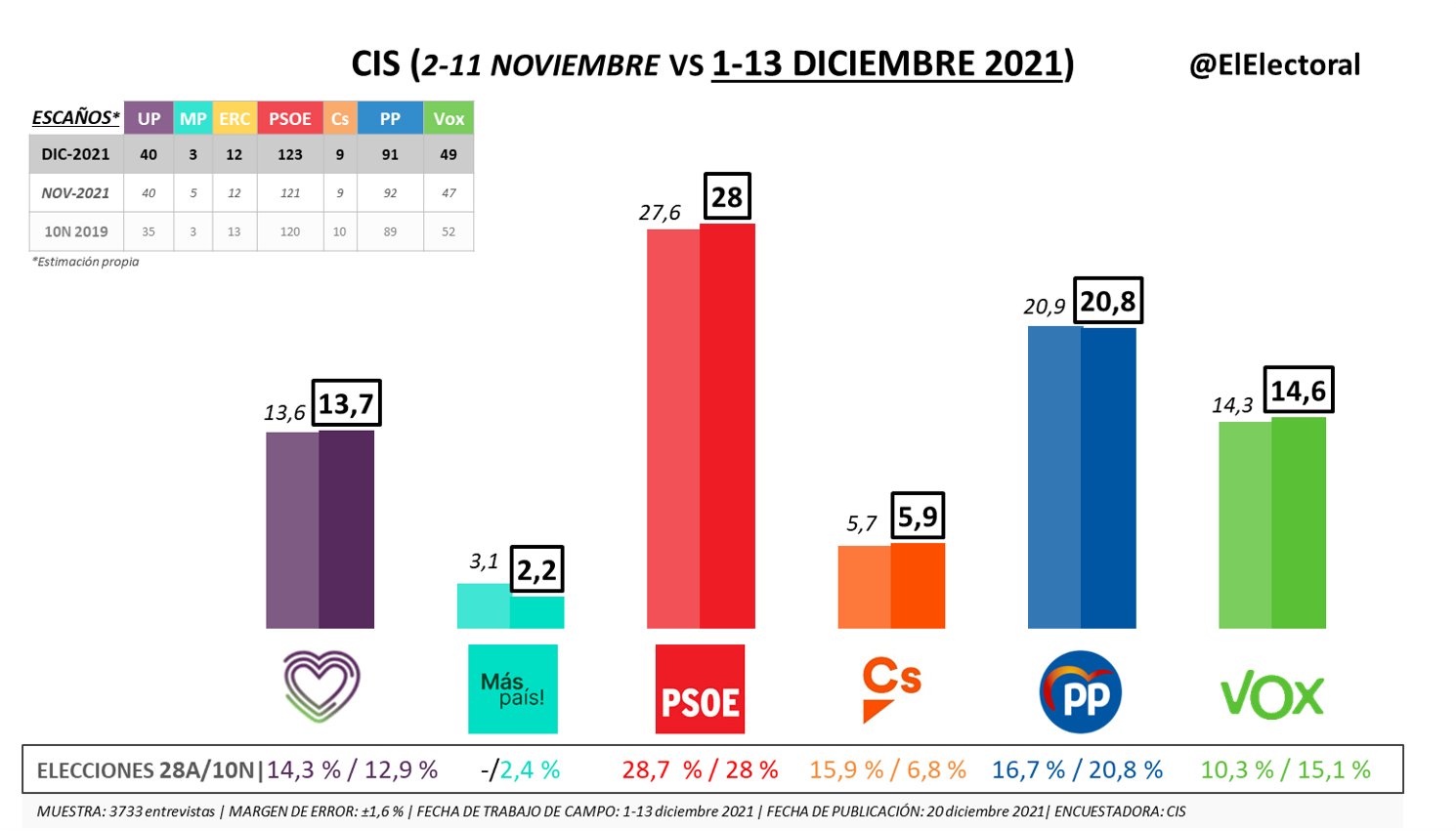 Cis El Psoe Mantiene Su Ventaja De 7 Puntos Sobre El Pp Y Se