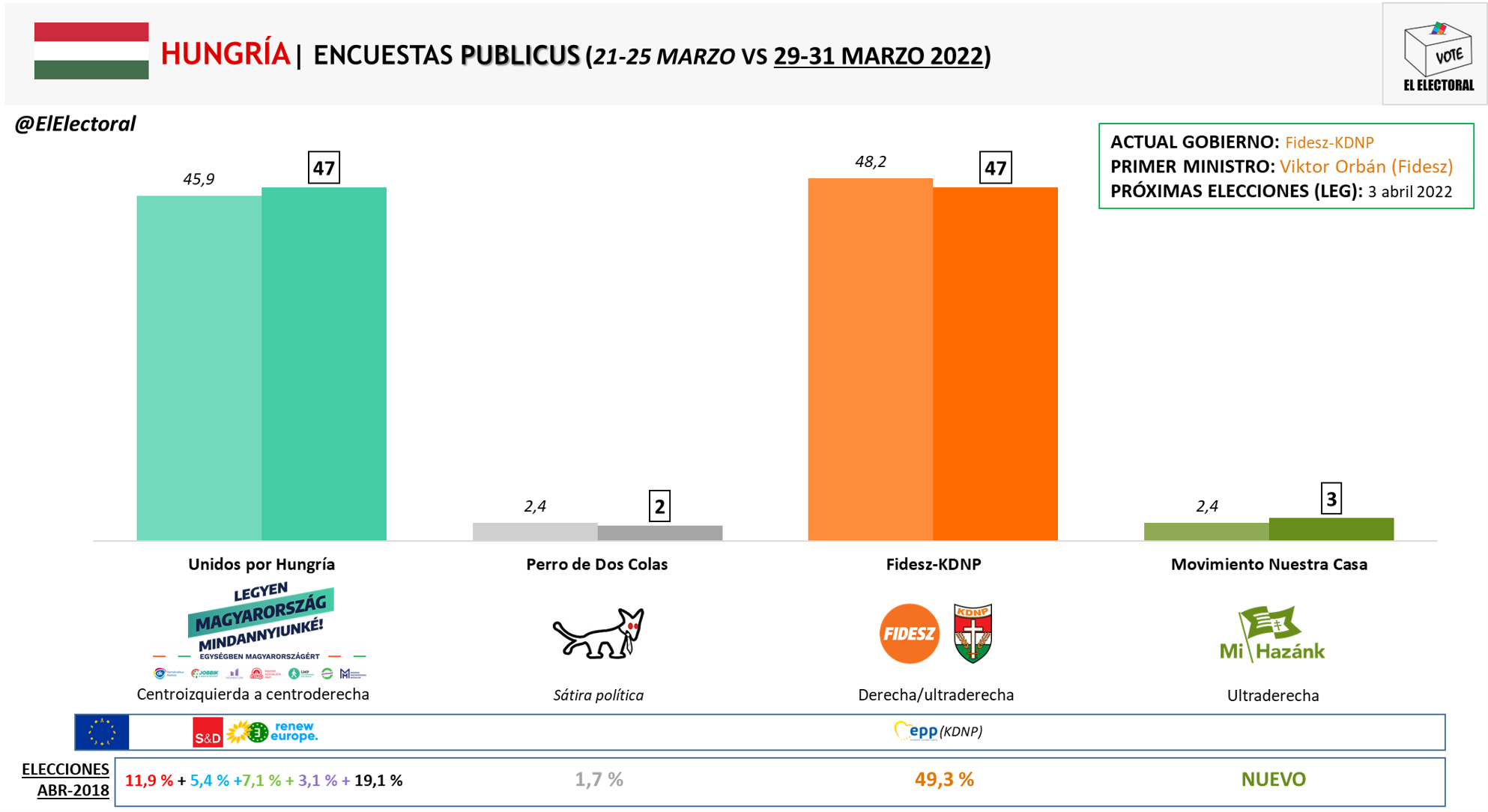 HUNGRÍA: La última encuesta electoral antes de las elecciones muestra ... HUNGRÍA: La última encuesta electoral antes de las elecciones muestra ...