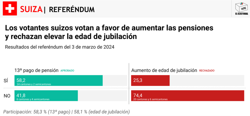 SUIZA: Los votantes votan por aumentar las pensiones y rechazan elevar ...