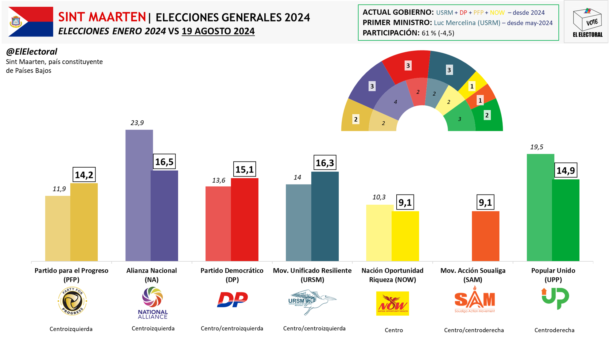 SINT MAARTEN: El USRM de la PM Luc Mercelina empata con Alianza ...
