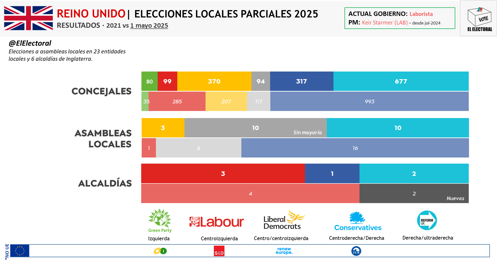 REINO UNIDO: Reform UK gana las elecciones locales, los liberal demócratas salen reforzados y ...